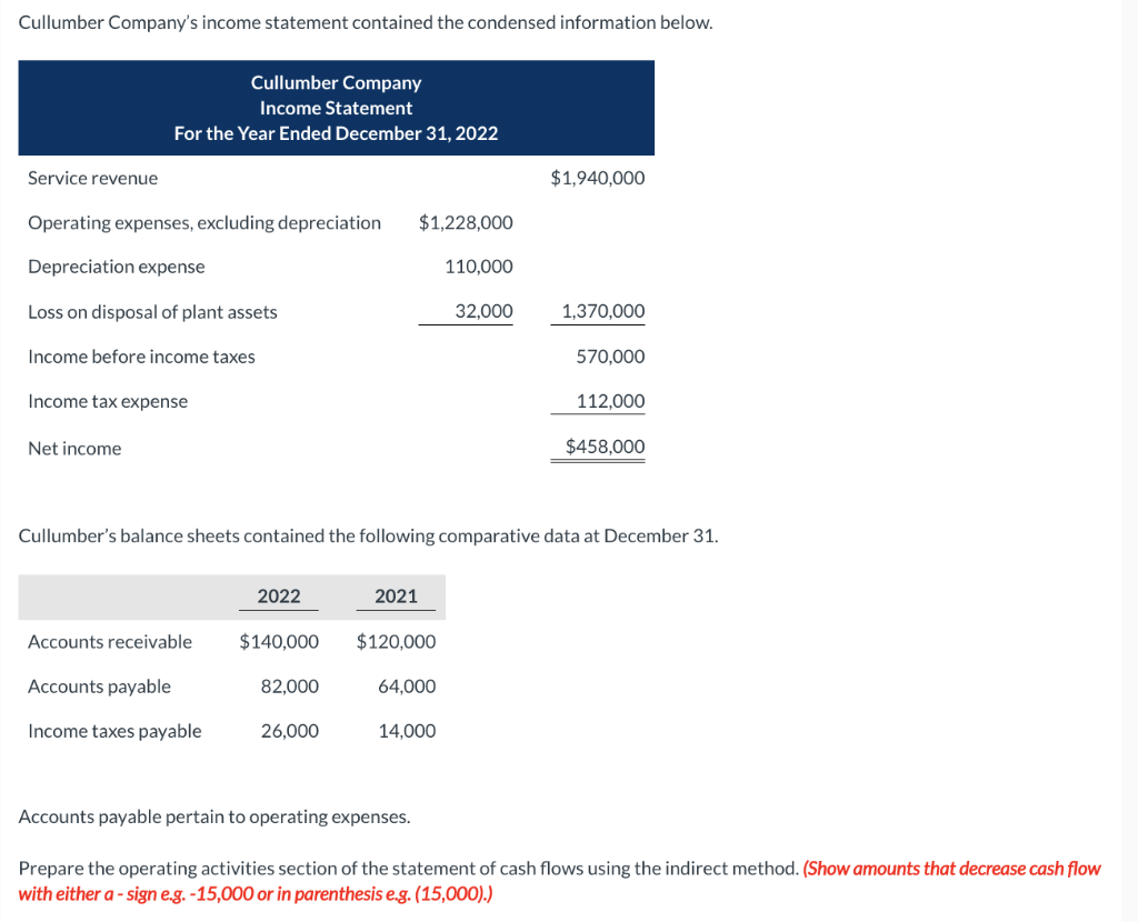 Solved Cullumber Company's income statement contained the | Chegg.com