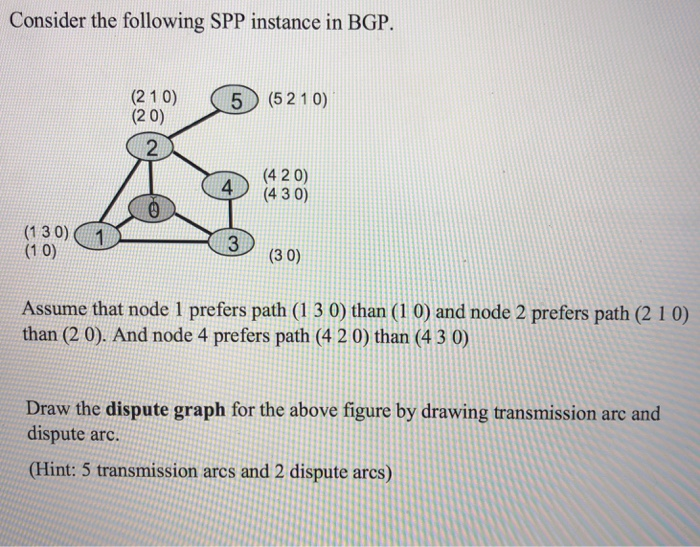 Solved Consider the following SPP instance in BGP (210) 5 | Chegg.com