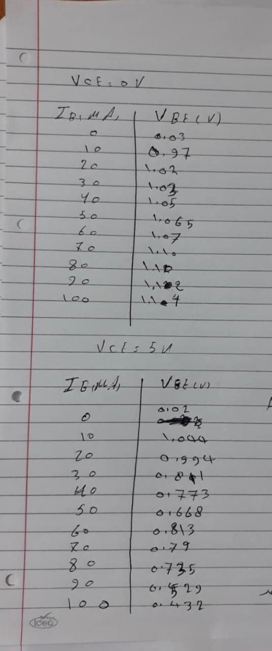 Solved From the obtained data in Table- vce =0 and vce = 5 | Chegg.com