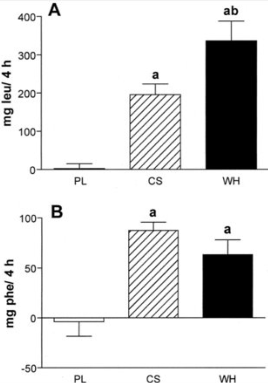 Solved What is the difference between amino acid exchange | Chegg.com