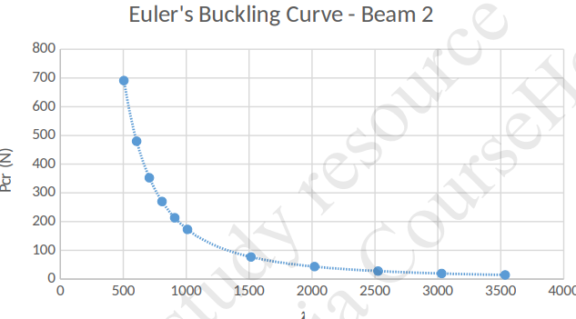 Solved Eulers Buckling curve for columns pinned at | Chegg.com