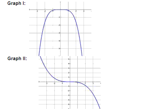 Solved Here are four graphs. Which of the following is the | Chegg.com