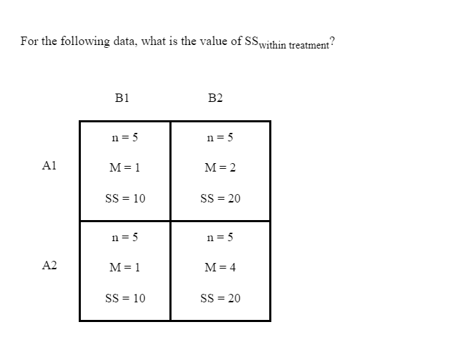 Solved For the following data, what is the value of SSwithin | Chegg.com