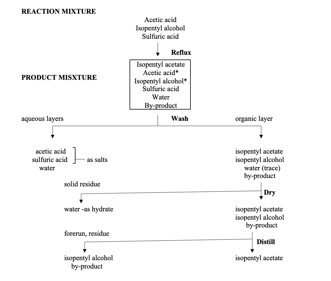 Solved Draw a flow chart about the separation of the product | Chegg.com