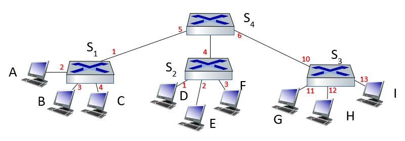 Solved Using network figure: a) If node A wants to | Chegg.com