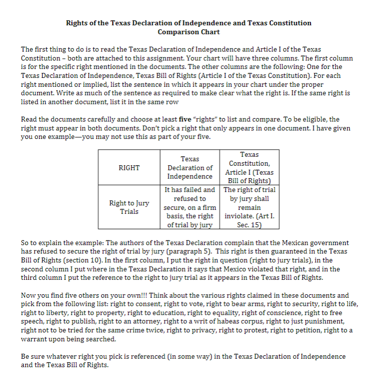 Rights of the Texas Declaration of Independence and | Chegg.com