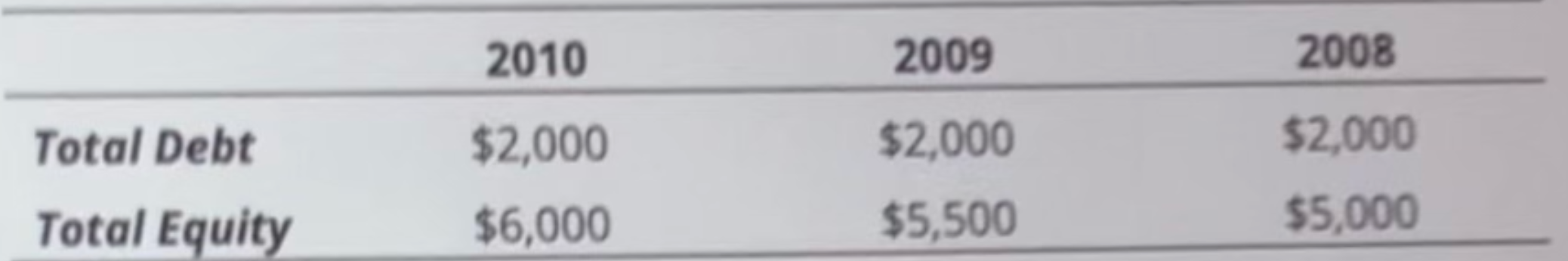 Solved Cash money, CFA is examining the solvency of Acrey | Chegg.com
