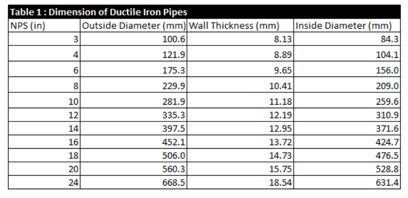 Solved PLEASE USE THE VALUES BELOW A major water main is an | Chegg.com