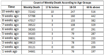 Solved The table reports the number of weekly death | Chegg.com