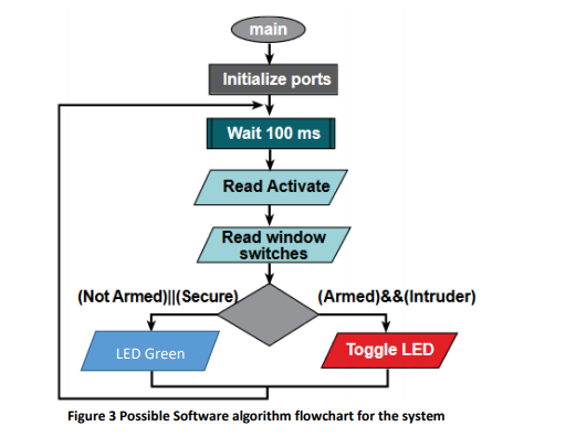 Lab Using MSP432 (Code in C) Overview: In this lab | Chegg.com