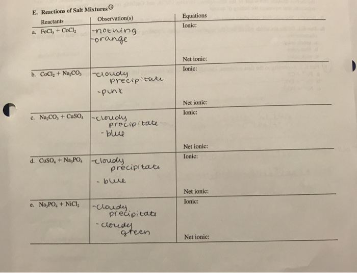 Solved E. Reactions of Salt Mixtures Observation(s) a. FeCl, | Chegg.com