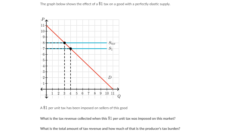 Solved The graph below shows the effect of a $1 tax on a | Chegg.com