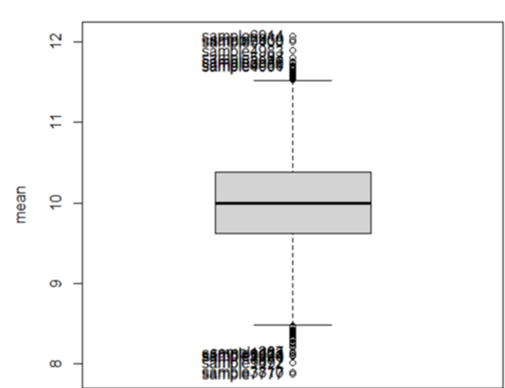 Solved The BOXPLOT pictured below was generated from the | Chegg.com