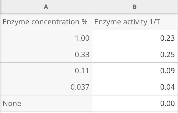 Solved Analysis (Graph) of the Effect of Enzyme | Chegg.com