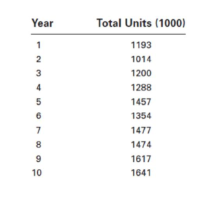 Solved The U.S. Census Bureau reports the total units of new | Chegg.com