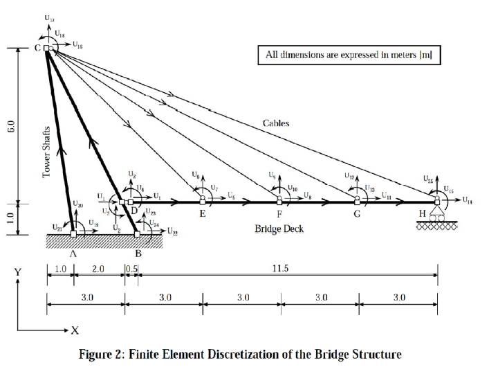 Please complete a finite element analysis by hand or | Chegg.com