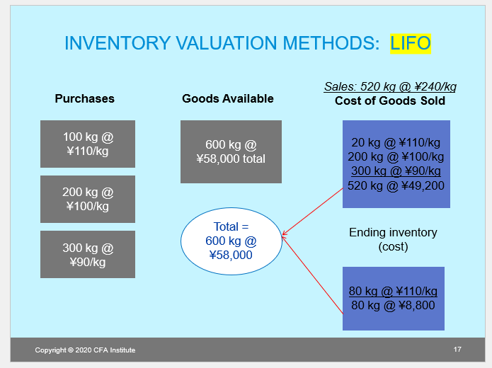 Solved INVENTORY VALUATION METHODS: FIFO Purchases Goods | Chegg.com