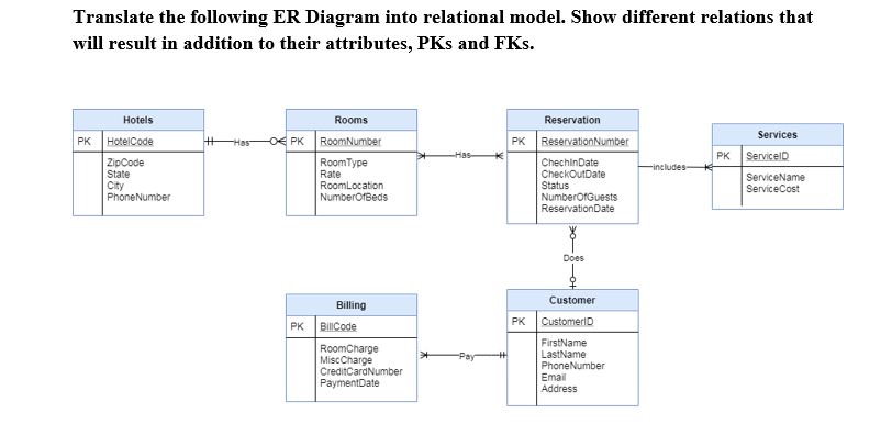 Solved Translate the following ER Diagram into relational | Chegg.com