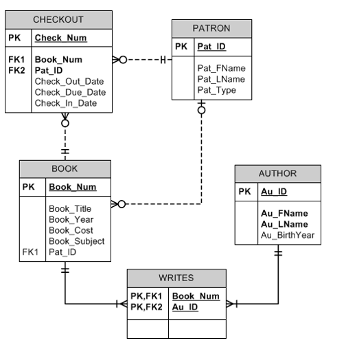 Solved Write SQL Query List all the ‘Student’ Patrons | Chegg.com