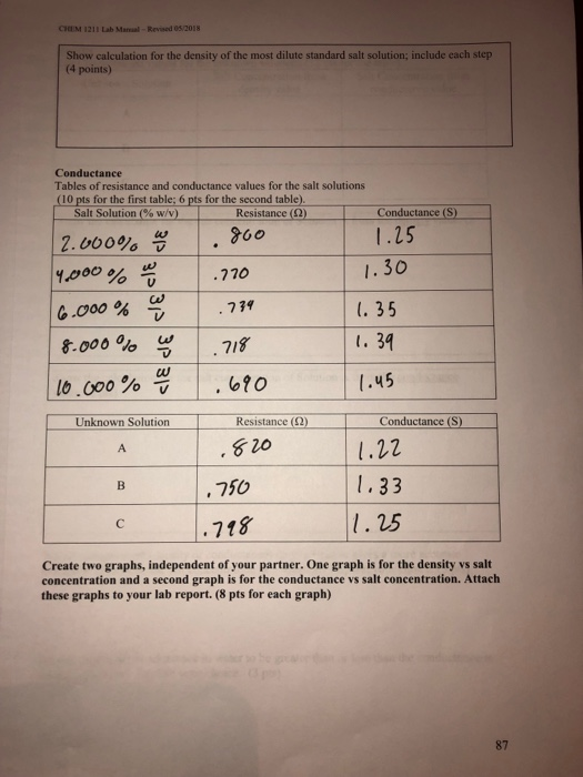 CHEM 1211 Lab Mamal- Revisod 03/2018 Determining Salt | Chegg.com