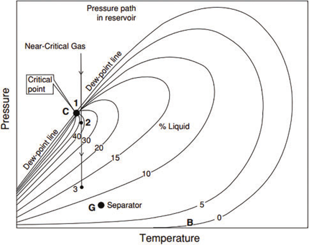 Solved How is ﻿the dew point above the critical point. As | Chegg.com