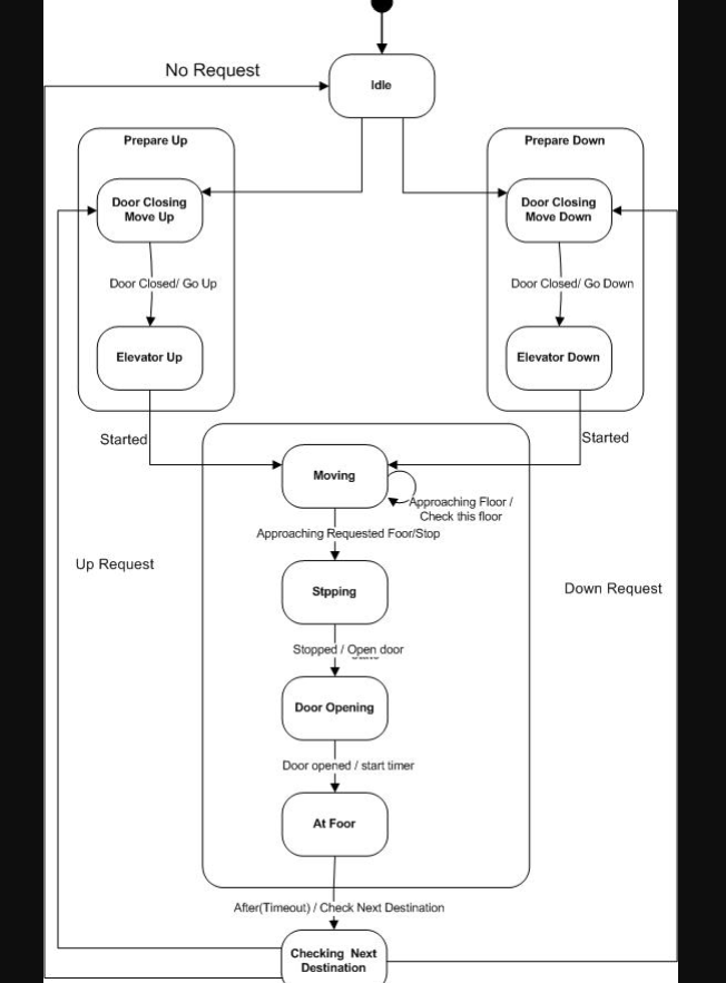 Solved In Java Write A Documentation Design An Elevator With 