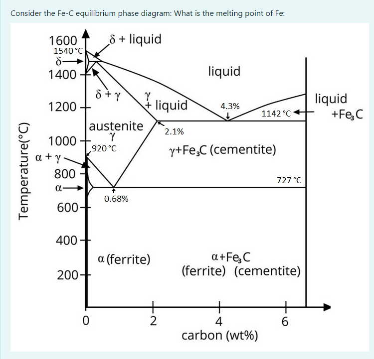 Solved Consider the Fe-C equilibrium phase diagram: What is | Chegg.com