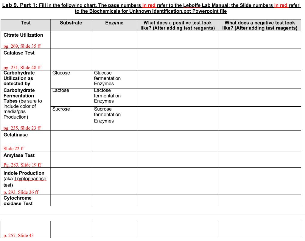 Solved Lab 9, Part 1: Fill in the following chart. The page | Chegg.com