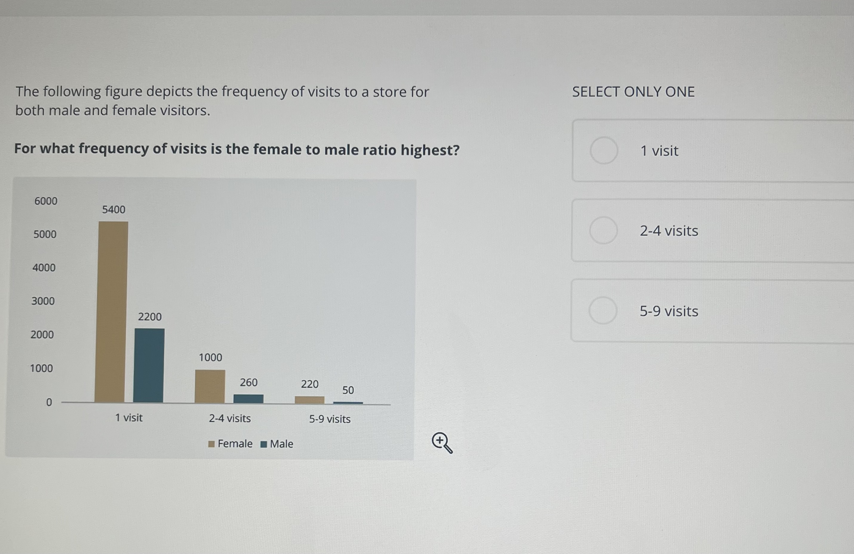 Solved The following figure depicts the frequency of visits | Chegg.com