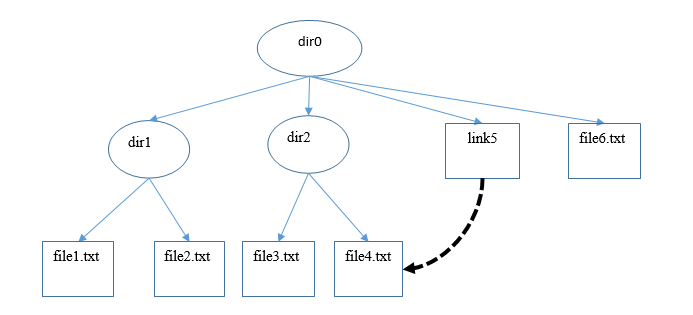 Diro Dir1 Dir2 Link5 File6txt File1txt File2txt 
