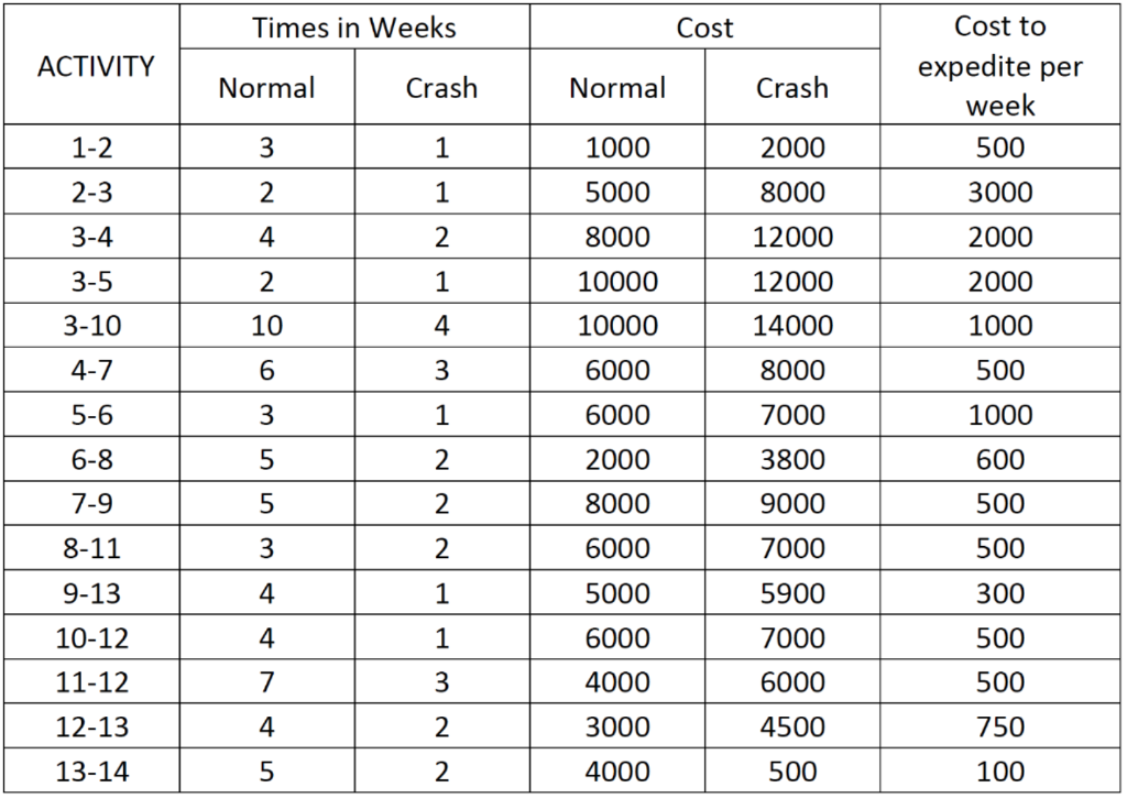 Solved Determine the crashing cost and duration. show | Chegg.com