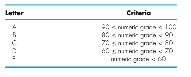 Solved Develop an M-file function that is passed a numeric | Chegg.com