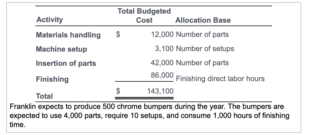 Solved Franklin, Inc. uses activity-based costing to account | Chegg.com