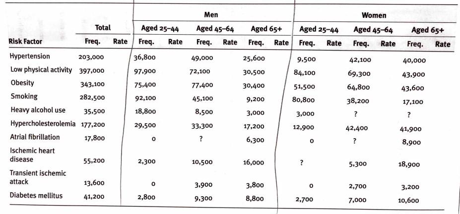 Solved 2. Calculate the prevalence ratios (men to women) for | Chegg.com