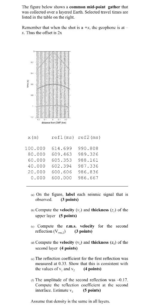 Solved The figure below shows a common mid-point gather that | Chegg.com