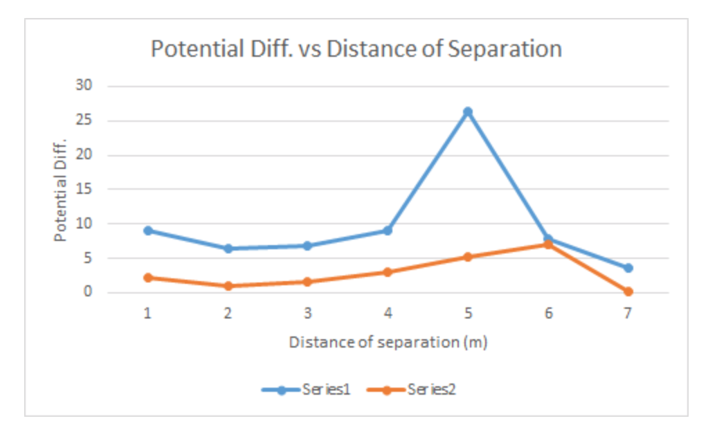 Solved Potential Diff. vs Distance of Separation Potential | Chegg.com
