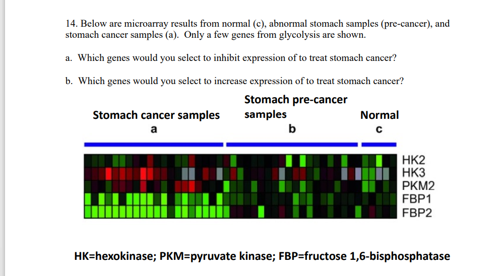 Solved 14. Below are microarray results from normal (c), | Chegg.com