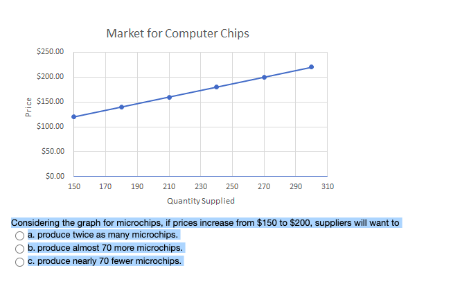 Solved Considering the graph for microchips, if prices | Chegg.com