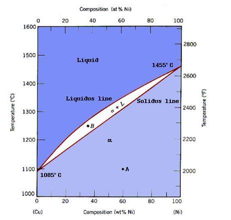 How To Draw A Binary Phase Diagrams For 1) Draw The Phase Di
