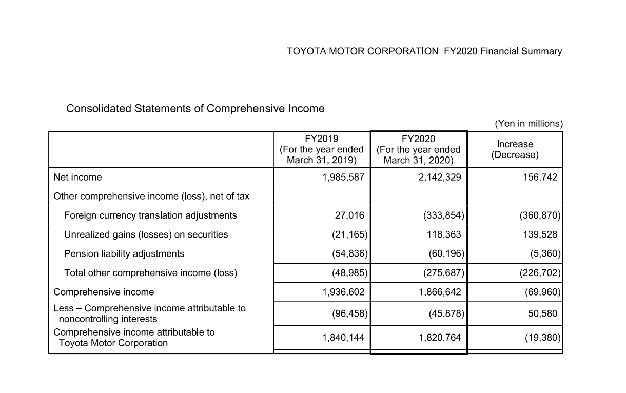 Study the following financial statement of Toyota | Chegg.com