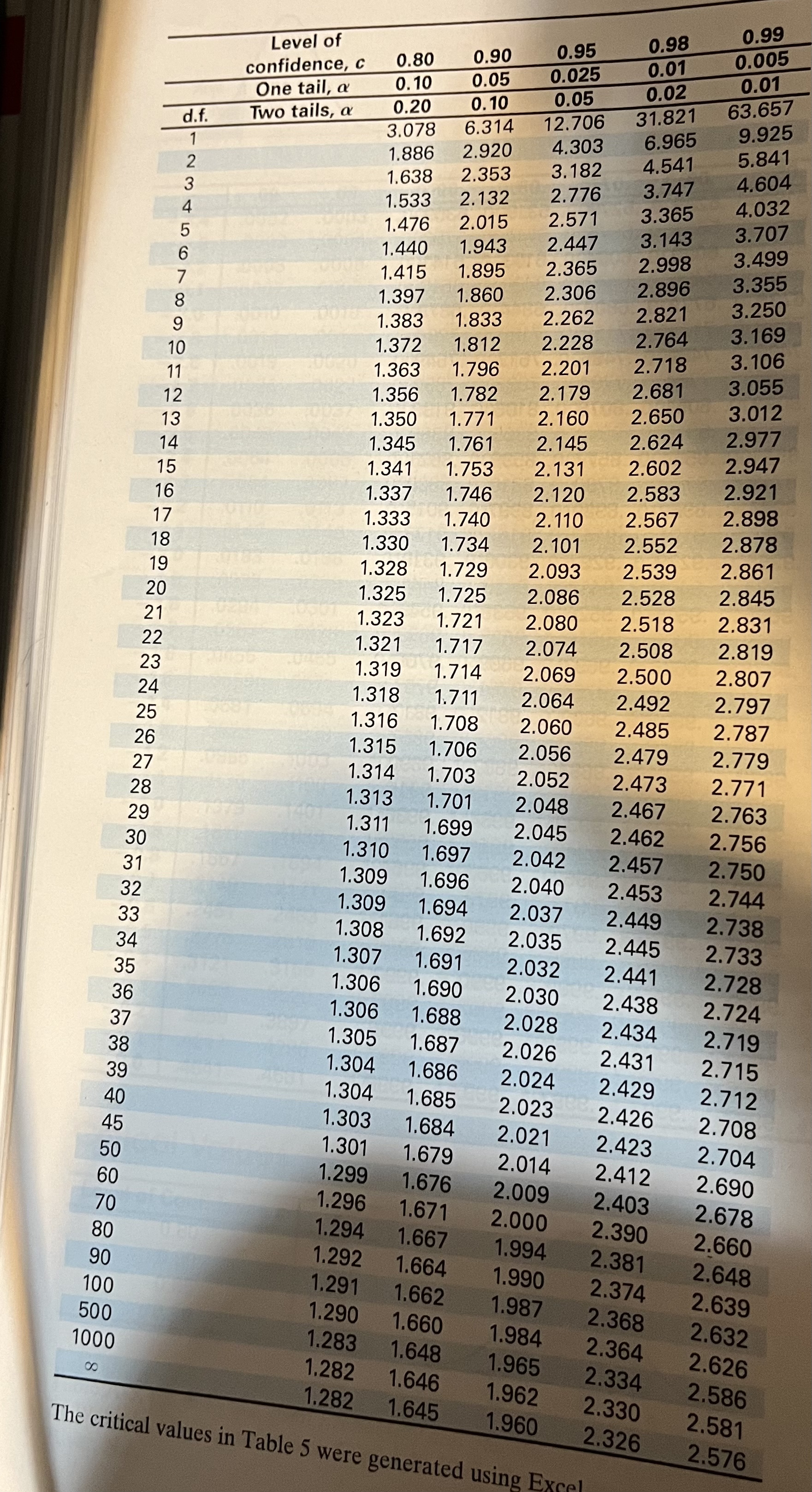 Solved Use Table 5 to find critical value ( s) for the | Chegg.com
