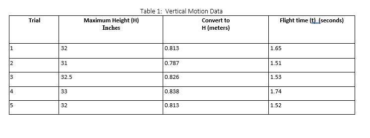 Solved Trial Table 1: Vertical Motion Data Maximum Height | Chegg.com