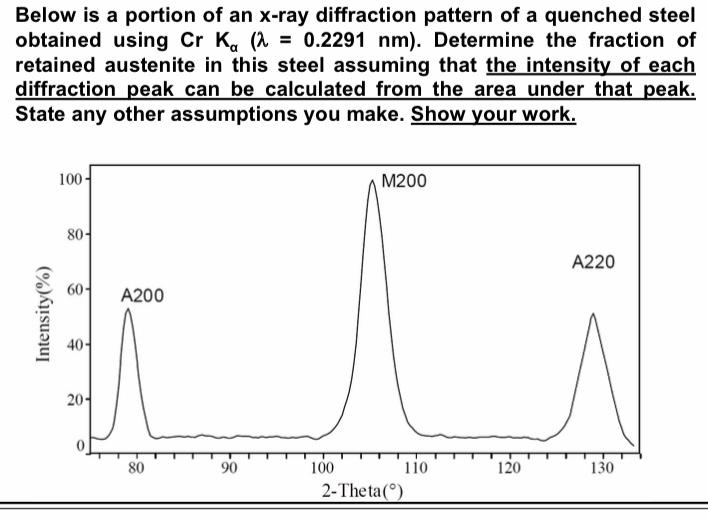 Solved Below is a portion of an x-ray diffraction pattern of | Chegg.com