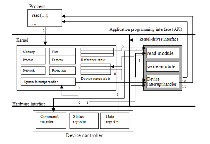Solved The following figure illustrates the interrupt-driven | Chegg.com