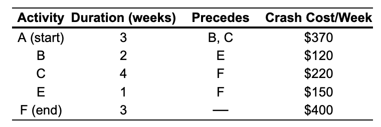 Solved The following is a table of activities associated | Chegg.com