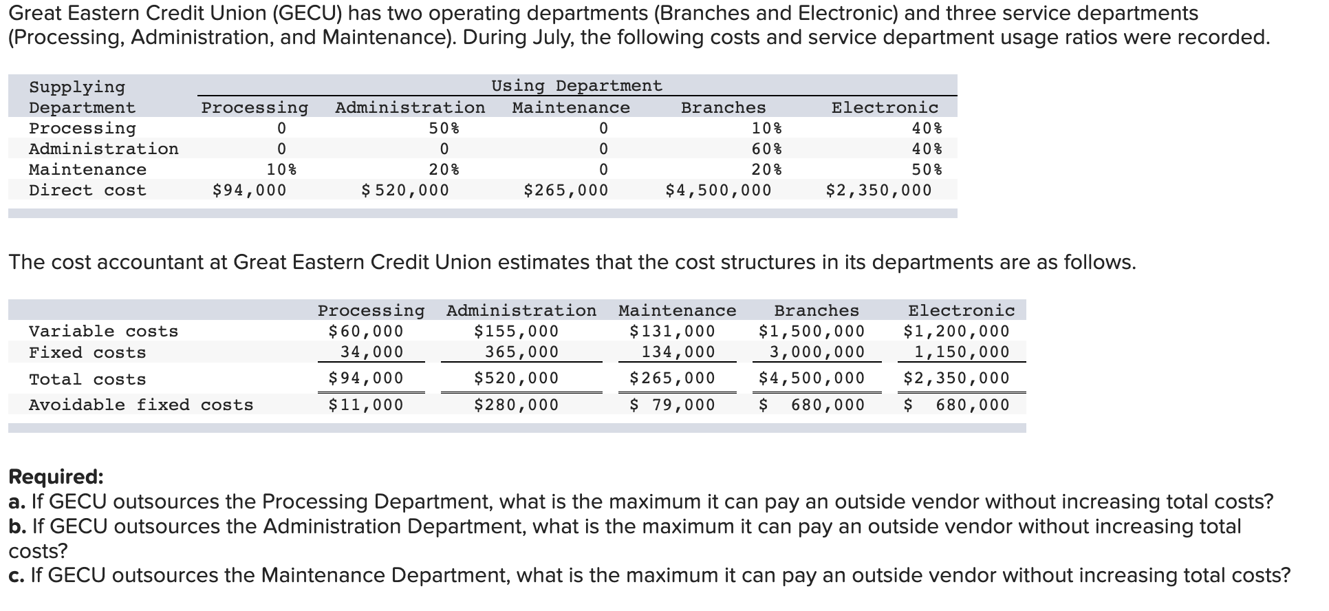 Solved Great Eastern Credit Union (GECU) has two operating | Chegg.com