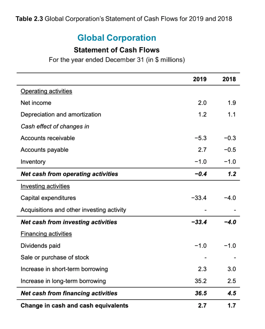Solved Table 2.3 Global Corporation's Statement of Cash | Chegg.com