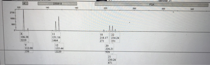 In the following electropherograms, identify the | Chegg.com