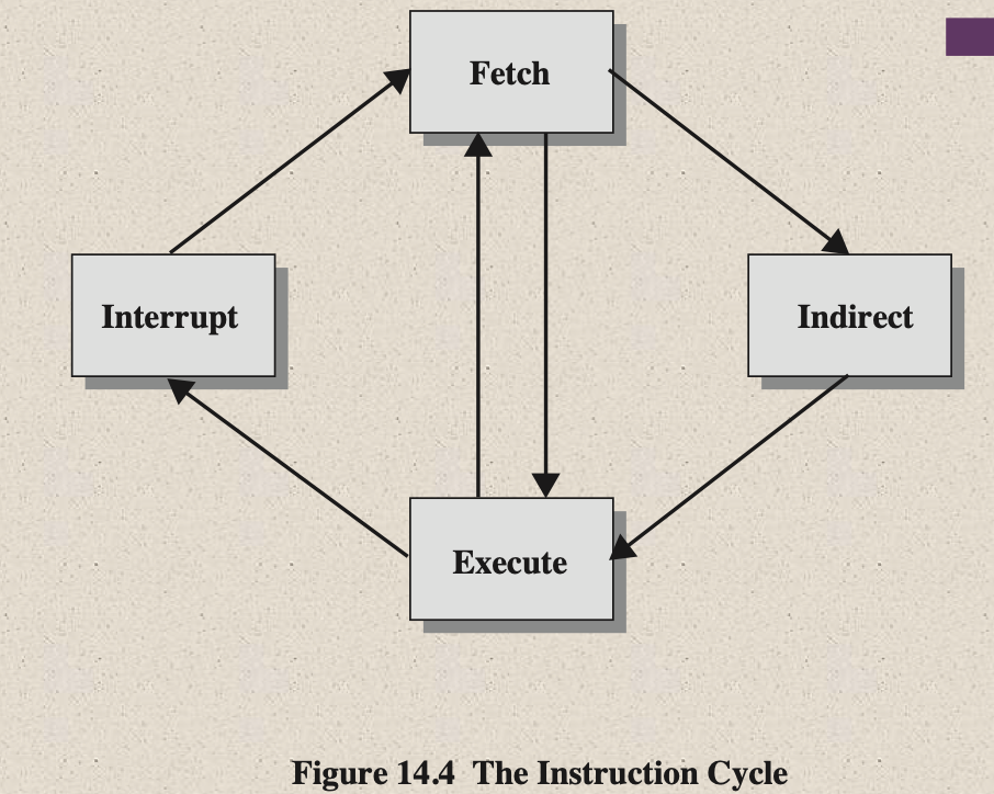 Solved Fetch Interrupt Indirect Execute Figure 14.4 The | Chegg.com