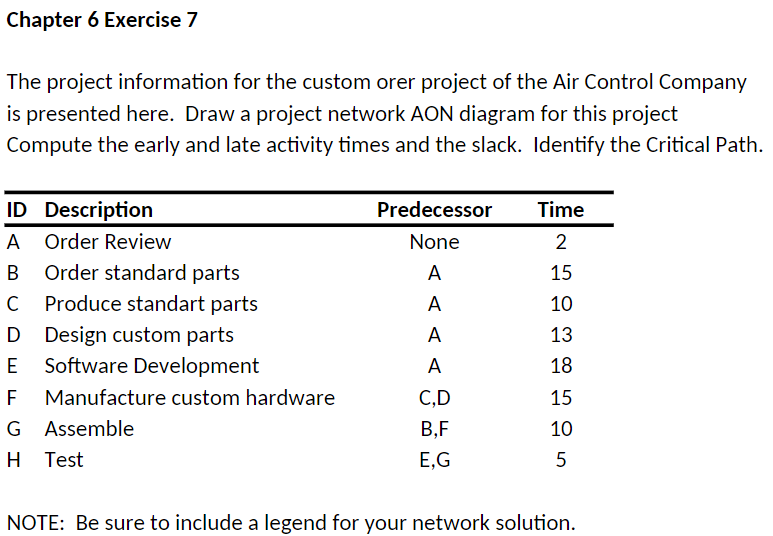 Solved Chapter 6 Exercise 7 The project information for the | Chegg.com